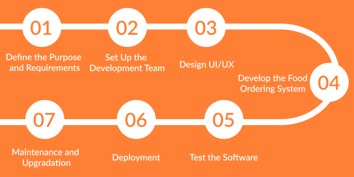 How to Create an Online Food Ordering System - A Complete Guide
