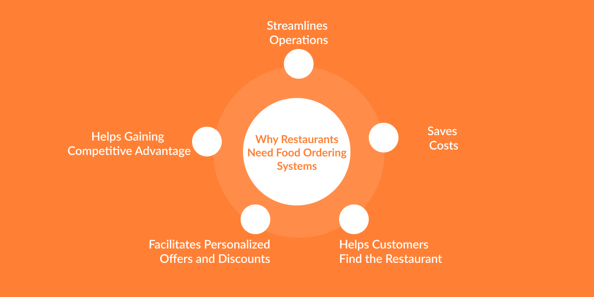 How to Create an Online Food Ordering System - A Complete Guide