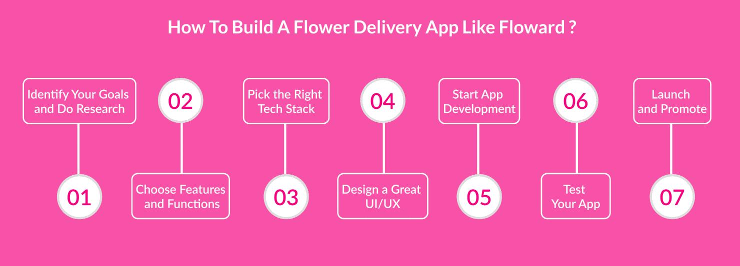 How To Build Flower Delivery App Like Floward